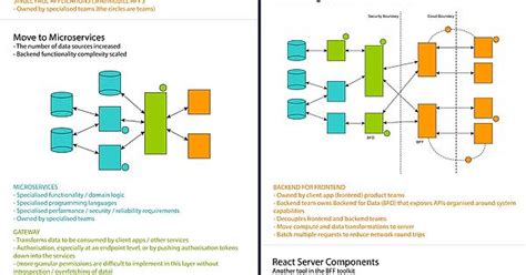 the evolution of application architecture mvc graphql bff rsc