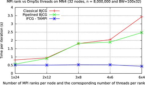 Performance Of The Message Passing Task Parallel Versions Of The Bjcg