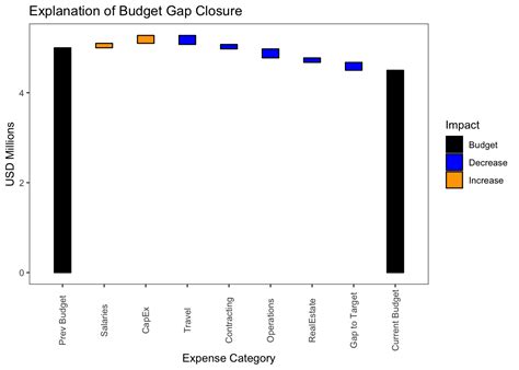 Basic Waterfall Graphs In R