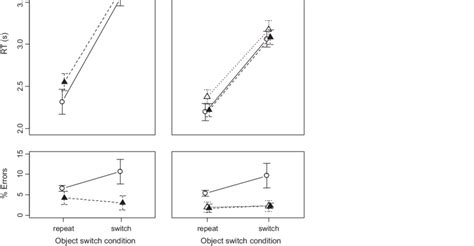 Mean Rt S And Error Rate In Experiment 1 Left Panel And In