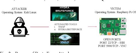 Figure 3 From Security Attack On Iot Related Devices Using Raspberry Pi