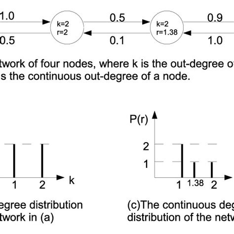 Example Weighted Network Of Four Nodes Comparing The Discrete Degree Download Scientific