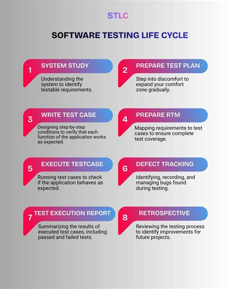 Software Testing Life Cycle Stlc Steps And Phases Dhrisha D Posted