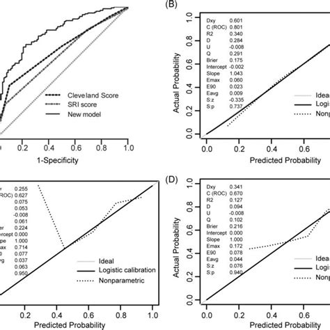 The Auc And Calibration Curves For Models In The Validation Set A Download Scientific