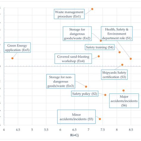 diagram of cause effect based on fuzzy dematel calculation download