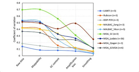 Decreased Coefficient Of Variation By Normalization Steps In Sccnv