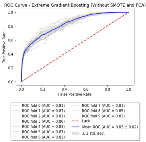 xgboost roc curve before after performing smote and pca download
