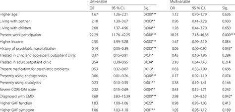 Logistic Regression Analyses Univariable And Multivariable Download