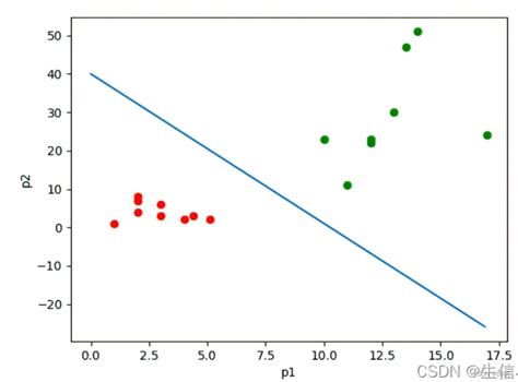 机器学习常识 11 Logistic 回归 Csdn博客