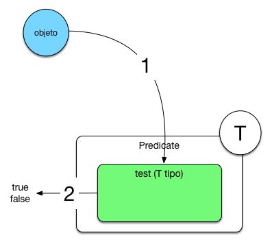Que Es Un Java Predicate Arquitectura Java