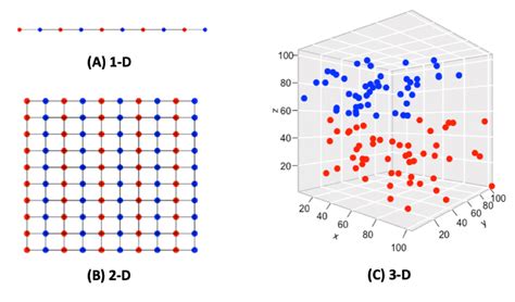 Machine Learning Curse Of Dimensionality