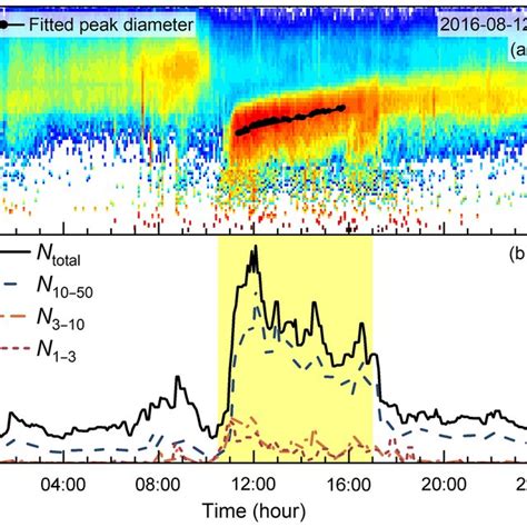 The Temporal Evolution Of The Aerosol Size Distribution Observed At The
