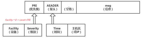 syslog详解及配置远程发送日志和远程日志分类 csdn博客