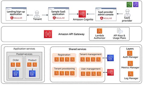 Implementing Serverless Tiering Strategies With Amazon Web Services