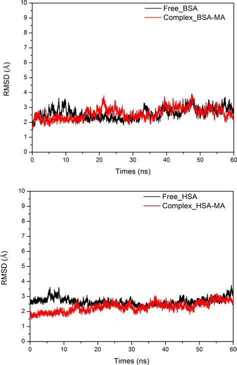 Time Dependence Of Root Mean Square Deviations Rmsds Cα Rmsd Values
