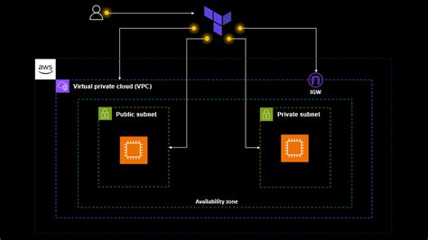 madhup pandey on linkedin aws terraform automation vpc devops