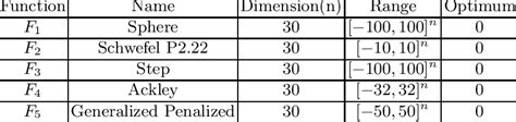 Parameters Of Benchmark Functions Download Scientific Diagram