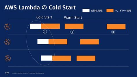 Aws Lambda の上でいろんなweb フレームワークを動かそう！ Web Frameworks On Lambda