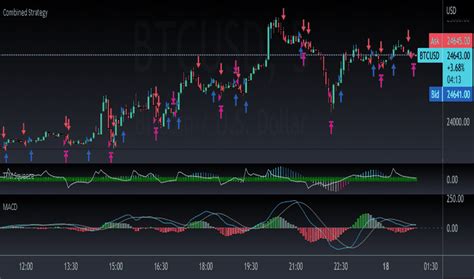 Bot Indicators And Signals TradingView India