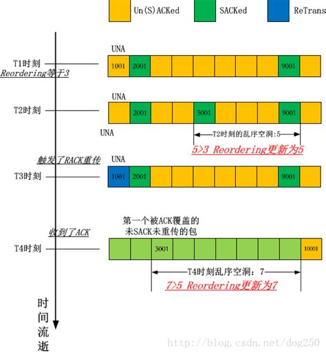 tcp的乱序和丢包判断 附reordering更新算法 实例case tcp 乱序检测 csdn博客