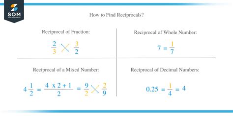 Reciprocals Definition And Examples