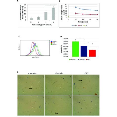 Cell Cycle Distribution Download Table