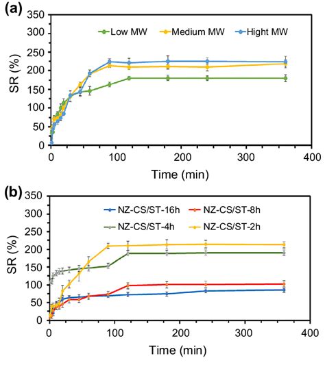 Swelling Ratio Of NZ CS ST On A Different MWs Of CS Low Medium Download Scientific