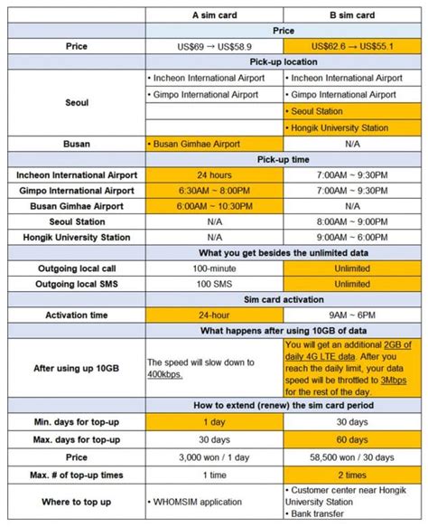 FAQ Whats The Difference Between Trazys SIM Cards Trazy Blog