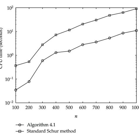 cpu time for algorithm 4 1 and the standard schur method in logarithmic
