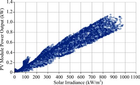 PV Power Output For Solar Radiation Download Scientific Diagram