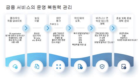 운영 복원력 강화 및 금융 서비스의 집중 위험 감소 Microsoft Service Assurance Microsoft