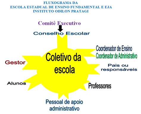 Blog Da Escola I O P Fluxograma De Funcionamento Da Escola