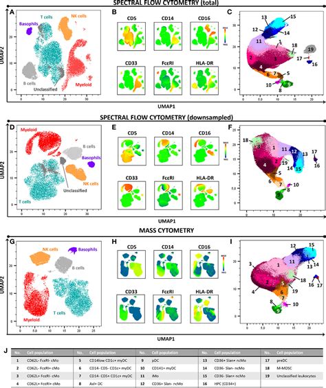 Flow Cytometry
