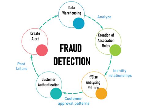 A Fraud Strategy And Advisory Call With A Fraud Prevention Expert Upwork
