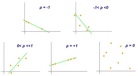 Strong Moderate Weak Correlation Coefficients