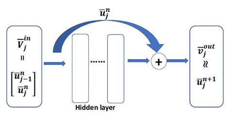 Illustration Of Cell Average Based Neural Network Method Download
