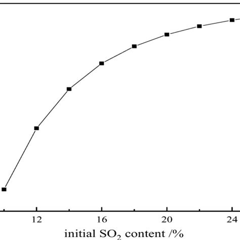 Effect Of System Temperature On So3 Conversion Rate Download