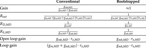 small signal parameter comparison of the conventional and bootstrapped
