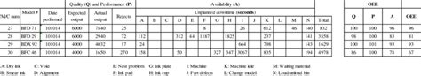 Example Of Spreadsheet For Oee Calculation Download Scientific Diagram