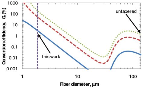 conversion efficiency from signal to idler wavelengths via fwm in a