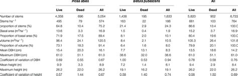 Basic Statistics Of Trees In The Study Area By Tree Species And Status Download Scientific