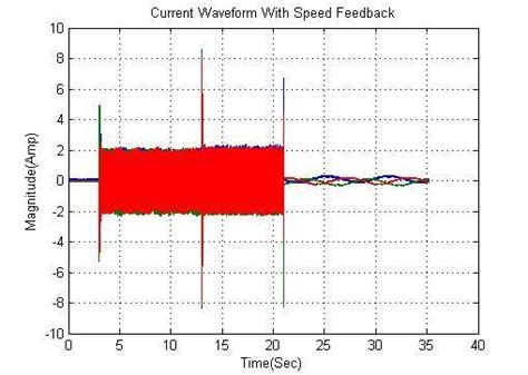 Speed Closed Loop Response Download Scientific Diagram