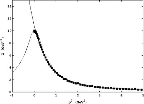 Lattice Results [16] For The Landau Gauge Gluon Propagator And Model