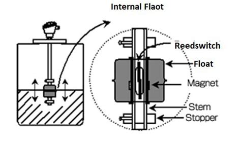 Float Type Level Switch Working Principle