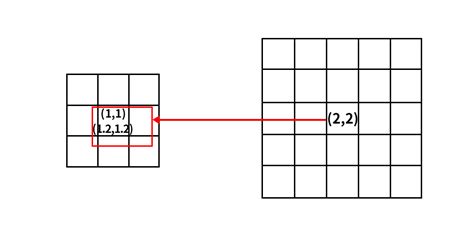 opencv 双线性插值原理 opencv插值逻辑 csdn博客