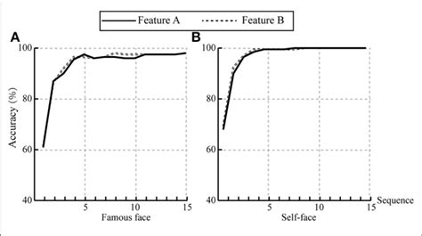 the comparison of classification accuracies based on feature vector a