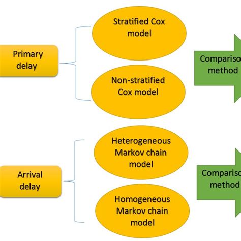 Statistical Methodologies In The Analysis Download Scientific Diagram