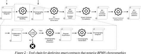 Figure 2 From Combining Blockchain And Bpmn Choreographies For Construction Management