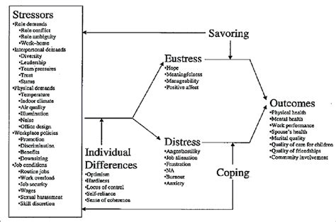 Holistic Model Of Stress From Nelson D L And Simmons B L 2011