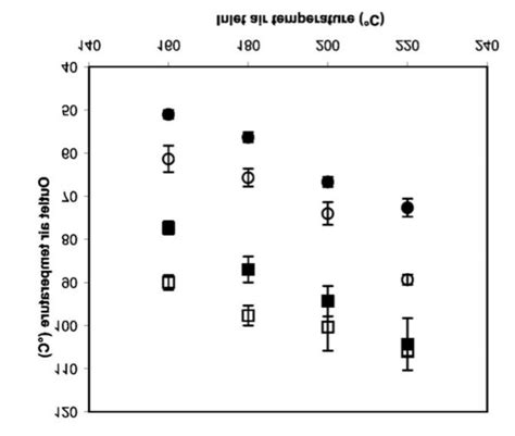relationship between inlet and outlet air temperature experimental